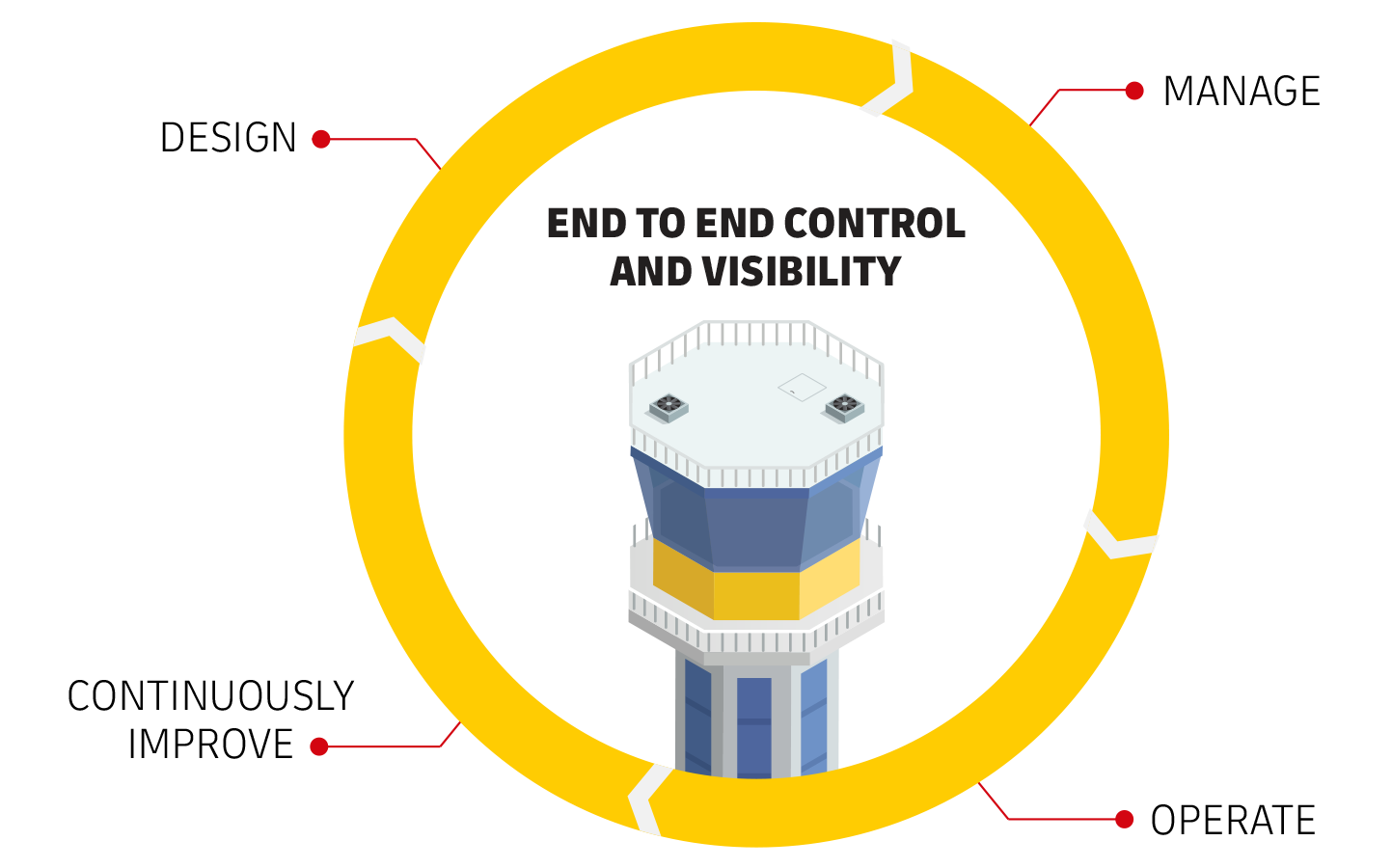 DHL - Your Lead Logistics Partner