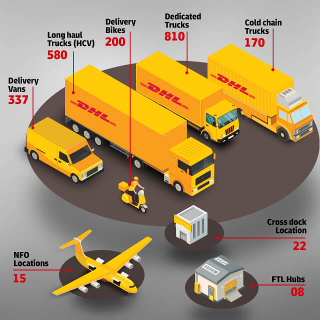 DHL SmarTransport | Complete Transport Solutions For India