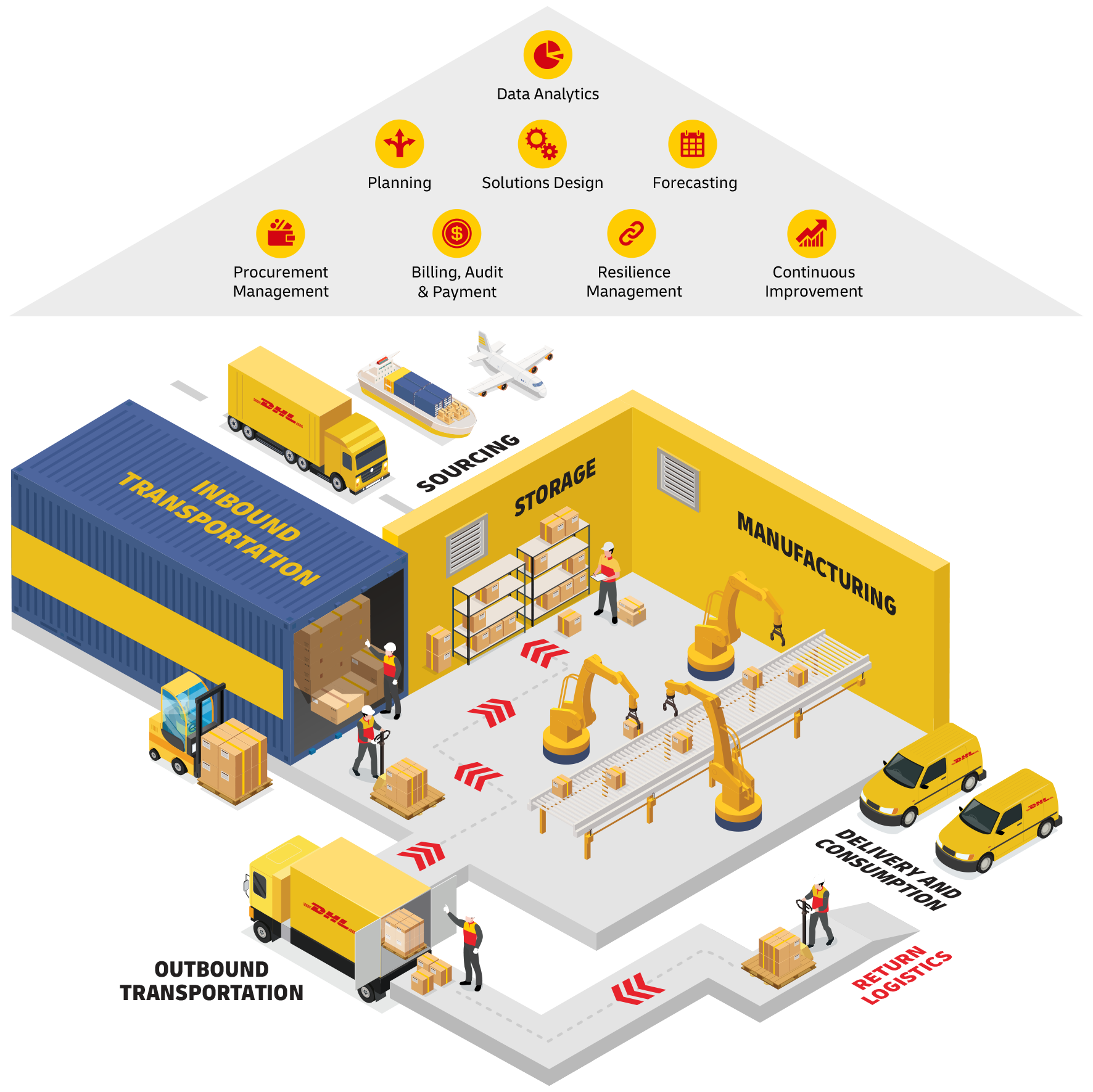 DHL - Your Lead Logistics Partner