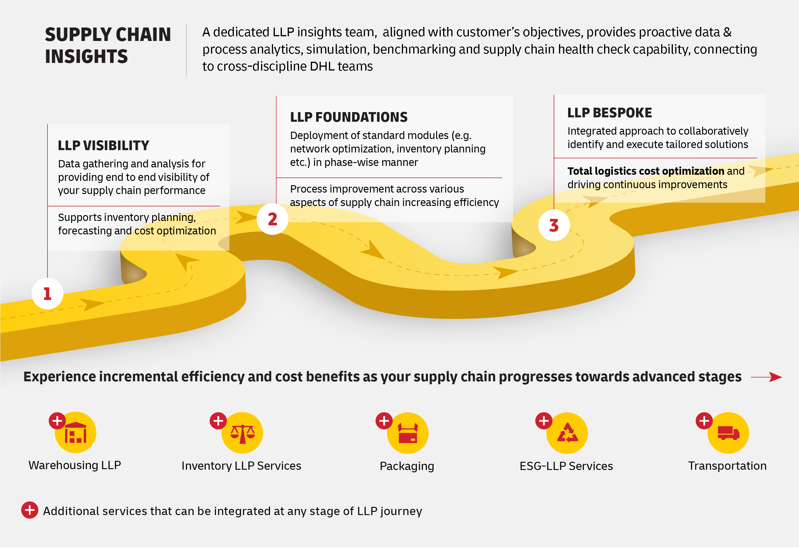 DHL - Your Lead Logistics Partner