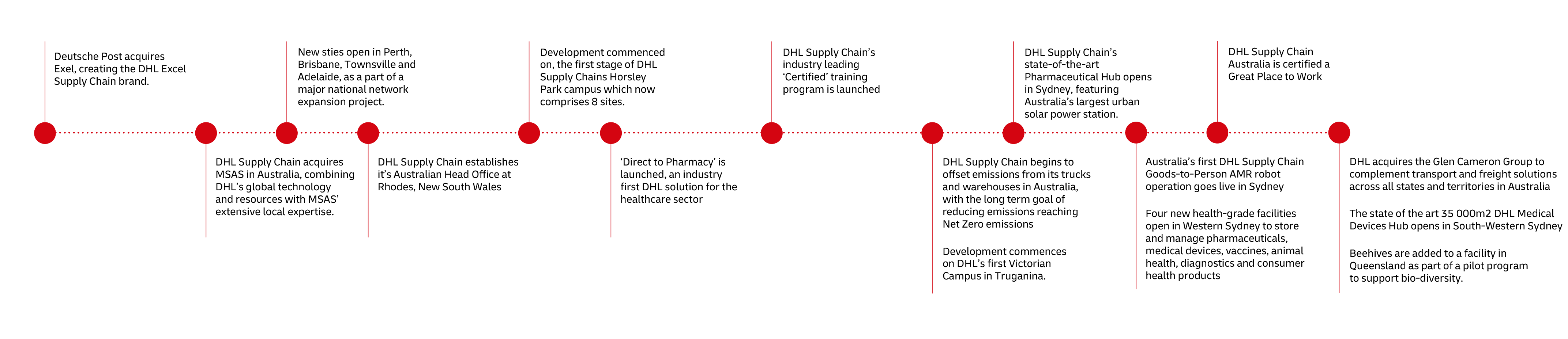 LET’S TALK SOLUTIONS - EXPLORE YOUR POSSIBILITIES WITH DHL SUPPLY CHAIN