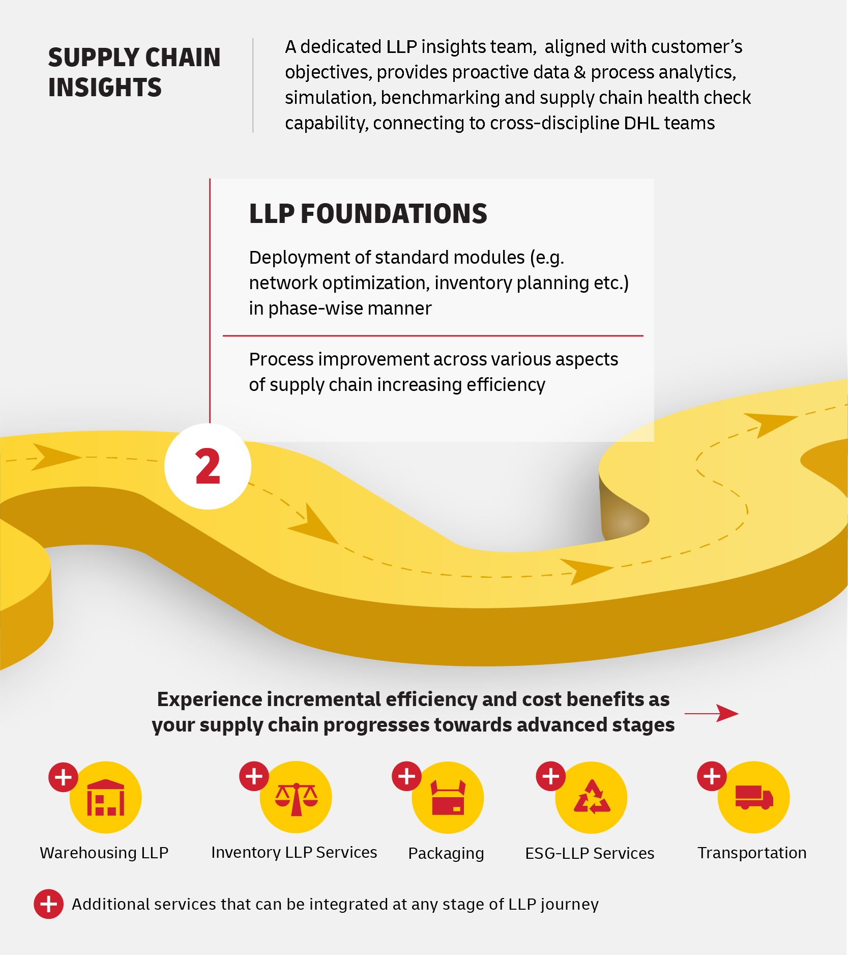 DHL - Your Lead Logistics Partner